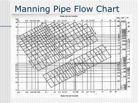 Manning Formula Pipe Flow Chart