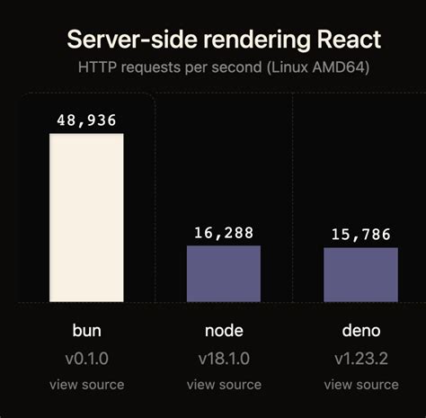 The Bun Revolution Javascripts Next Leap By Wesley Huber Medium