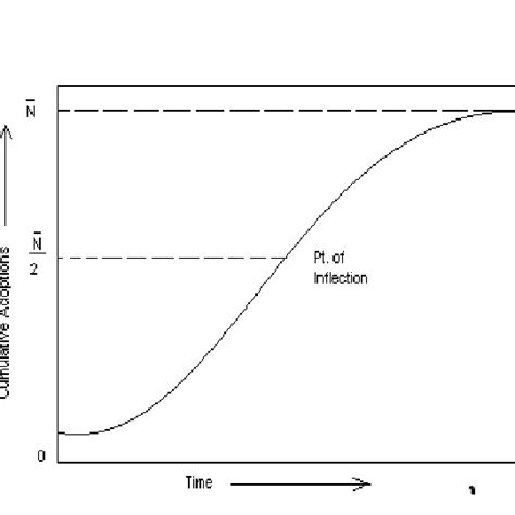 1 Symmetrical S Curve Download Scientific Diagram
