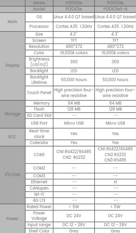 Wecon Pi 4 3 Inch Hmi Pi3043ies หน้าจอ Hmi Aimgroup