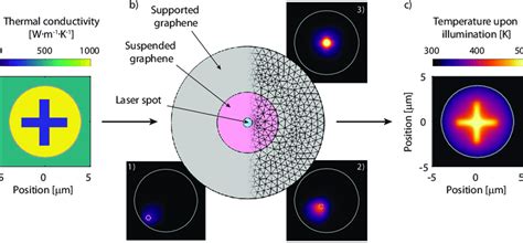 Finite Element Method Description A Input Thermal Conductivity Map B Download Scientific