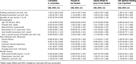 Multivariable Weighted Logistic Regression Models Download Table