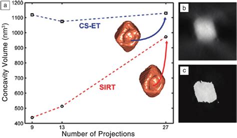 A Compressed Sensing Electron Tomography Cs Et Outperforms The