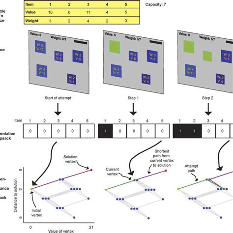 Pdf How Humans Solve Complex Problems The Case Of The Knapsack Problem