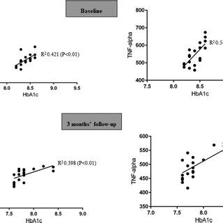 Correlation Of Haemoglobin A C With Salivary Total Protein Download Scientific Diagram