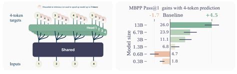 Better And Faster Large Language Models Via Multi Token Prediction Graphcore Research Blog