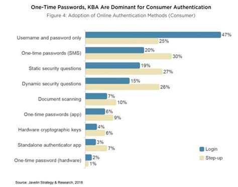 Report What Is The State Of Strong Authentication In 2019