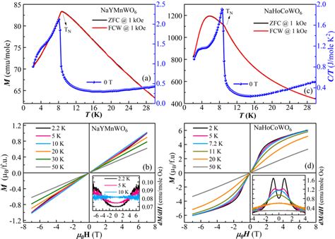 A And C Dc Magnetization On The Left Axis Measured At Zero Field Download Scientific