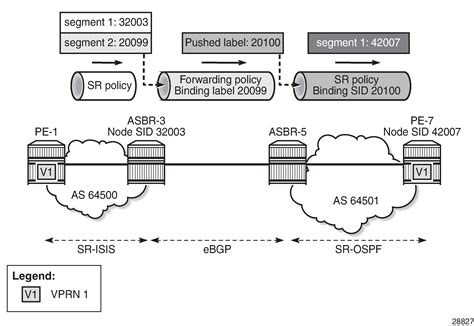 Inter As Model C Vprn Using Mpls Forwarding Policies And Segment Routing Policies