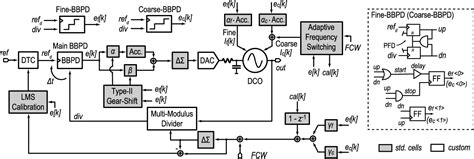 Figure 1 From A Fractional N Bang Bang Pll Based On Type Ii Gear Shifting And Adaptive Frequency