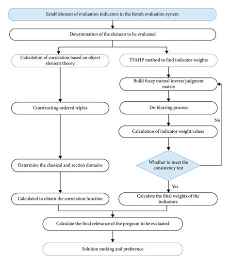Interface Design Evaluation Process Download Scientific Diagram