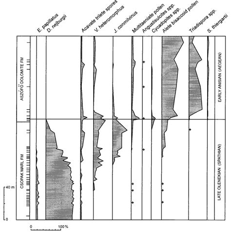 Quantitative Distribution Patterns Of Selected Spore And Pollen Types