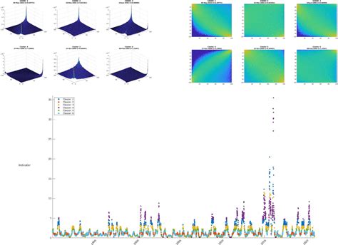 Clustering Of Copulae Using Spectral Clustering On Emd Distances With