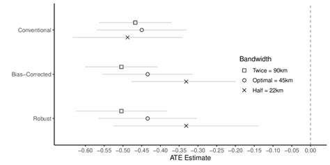 Figure B 2 Different Bandwidths And Standard Errors Download Scientific Diagram