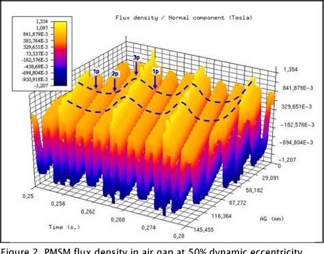 Figure 1 From Detecting Eccentricity Faults In A Pmsm In Non Stationary Conditions Semantic
