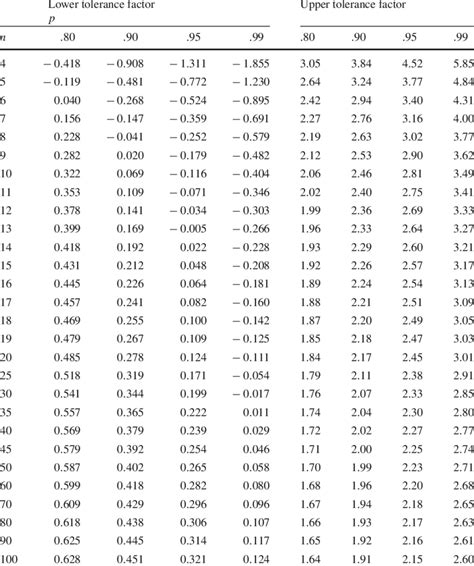 P 95 One Sided Tolerance Limits Based On The Mles Download Scientific Diagram