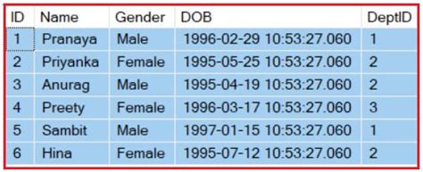 Views In Sql Server With Examples Dot Net Tutorials