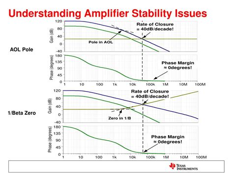 PPT Operational Amplifier Stability PowerPoint Presentation Free Download ID