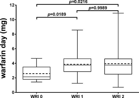 Warfarin Daily Dose For Different Wri Mean And Median Warfarin Dose Download Scientific