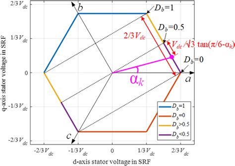 Figure 11 From Synchronous Overmodulation With Less Switchings
