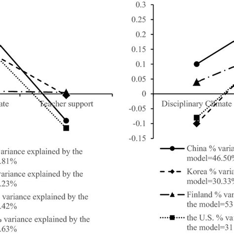 hlm regression coefficient pattern of disciplinary climate and teacher