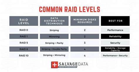 What Are The 3 Most Common Raid Configurations Darwins Data