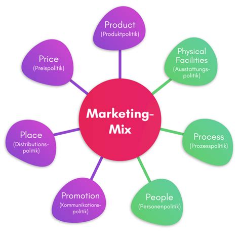 4 As Of Marketing 4 As Of Marketing Explained With Their Types Lfmp