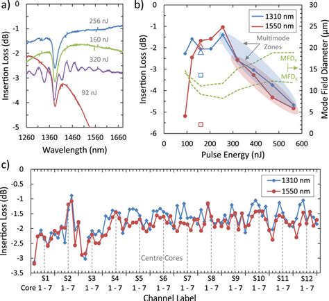 A Spectra Of Insertion Loss For 254 Mm Long Straight Waveguides