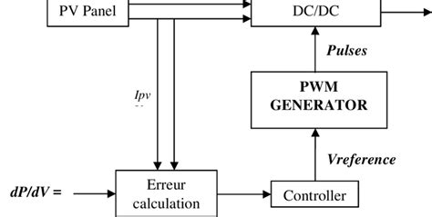 Maximum Power Point Tracking Control Scheme Download Scientific Diagram