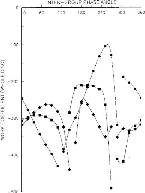 Figure 3 From Flutter Of Grouped Turbine Blades Semantic Scholar