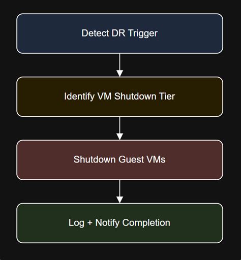 Powercli Script To Automatically Shut Down Vms In Case Of Outage
