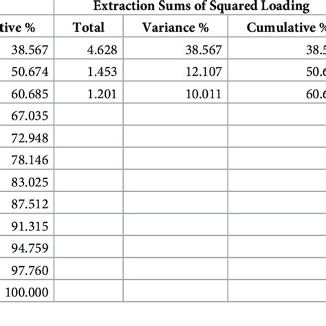 Total Explained Variance From The Exploratory Factor Analysis