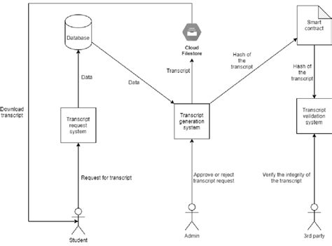 Interaction Between Different Modules Download Scientific Diagram