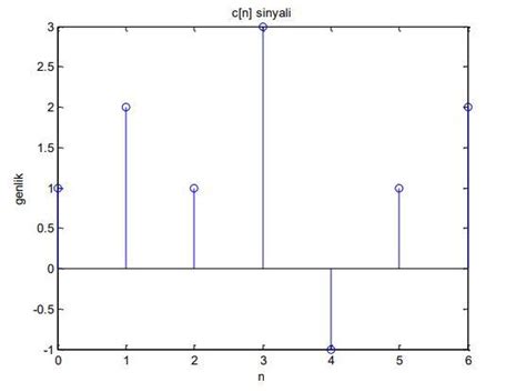 Solved Use Matlab 1 Generate Signal C N Below 2 Draw