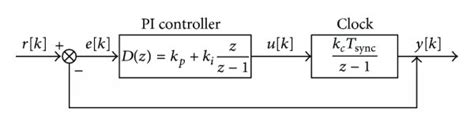 control model of pi clock synchronization download scientific diagram