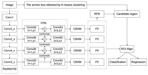 Improved Faster R Cnn Network For Liquid Bag Foreign Body Detection
