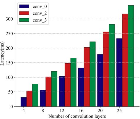 Comparison Of Inference Delay Between Residual Structure And Straight