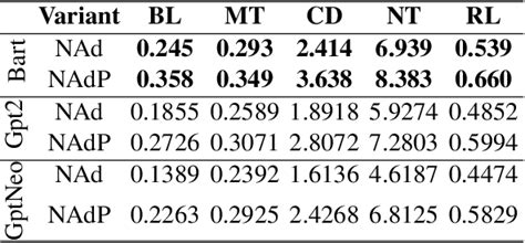 Table 4 From Stylistic Mr To Text Generation Using Pre Trained Language Models Semantic Scholar