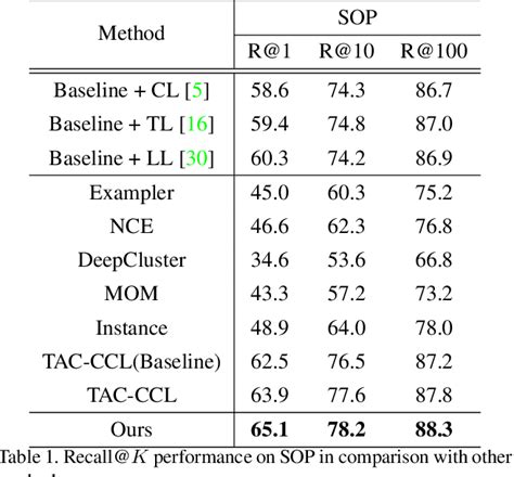 table 1 from unsupervised hyperbolic metric learning semantic scholar