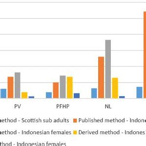 Bar Chart Of Mean Differences Between Two Methods In Absolute Values Download Scientific Diagram