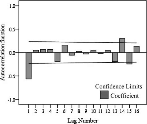Autocorrelation Function Coefficients Of The Time Series Download Scientific Diagram
