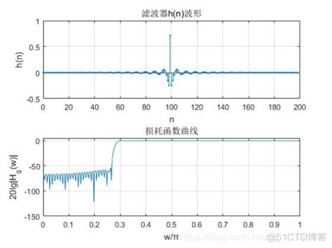 谐波分析 Python 谐波分析实验实验报告mob64ca13f446df的技术博客51cto博客 谐波分析 Python 谐波分析实验实验报告mob64ca13f446df的技术博客51cto博客