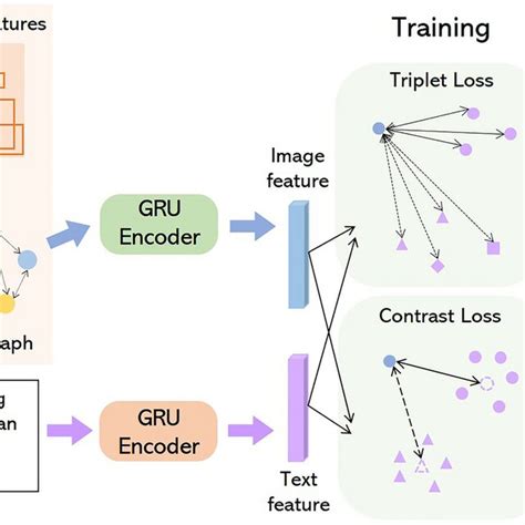 The Proposed Improving Text Image Cross Modal Retrieval Framework With