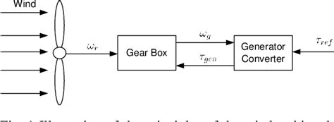 Figure 1 From Unknown Input Observer Based Scheme For Detecting Faults In A Wind Turbine