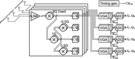 Figure 10 From A Pulsed Uwb Transceiver In 65 Nm Cmos With Four Element