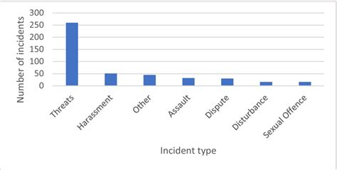 Most Frequently Occurring Incident Types That Were Included In The