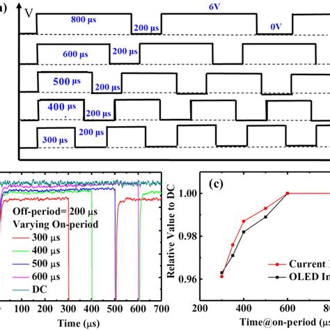 A Schematic Diagram Of Waveforms With Various Off Period B