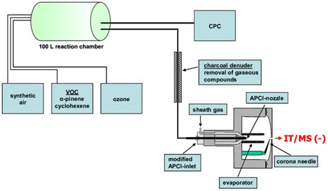 Sketch Of The Modified Atmospheric Pressure Chemical Ionization Source