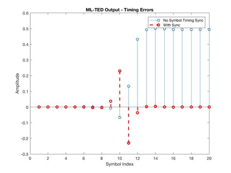 Symbol Timing Synchronization A Tutorial Igor Freire Ee Phd Student