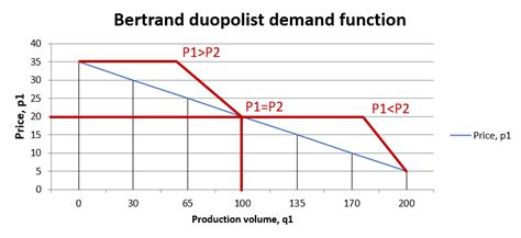 Bertrand Model Example In Excel With Charts Download